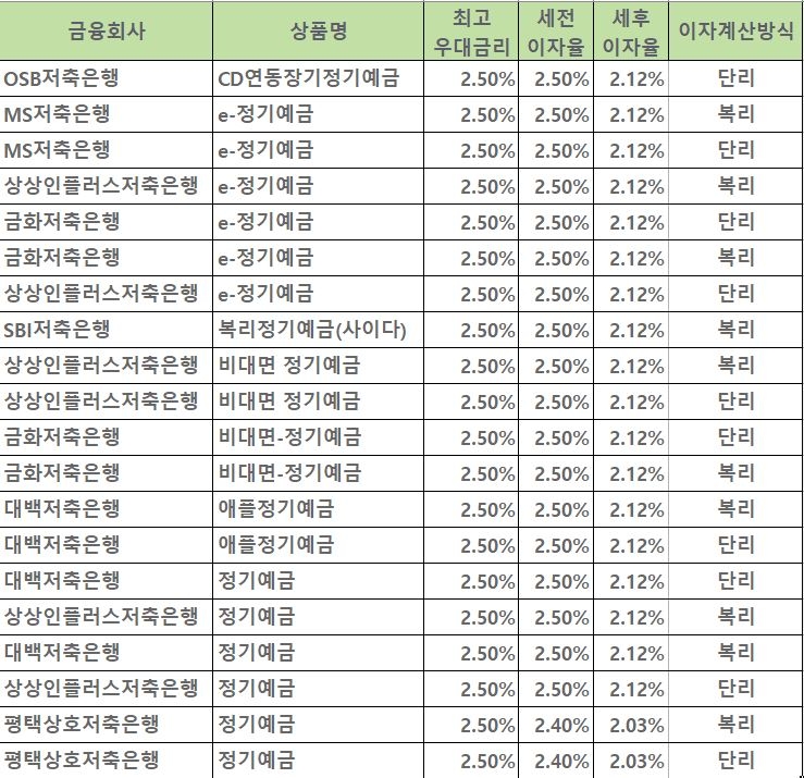 11월 4주 저축은행 정기예금24개월 최고 연 250금화저축은행 비대면 정기예금