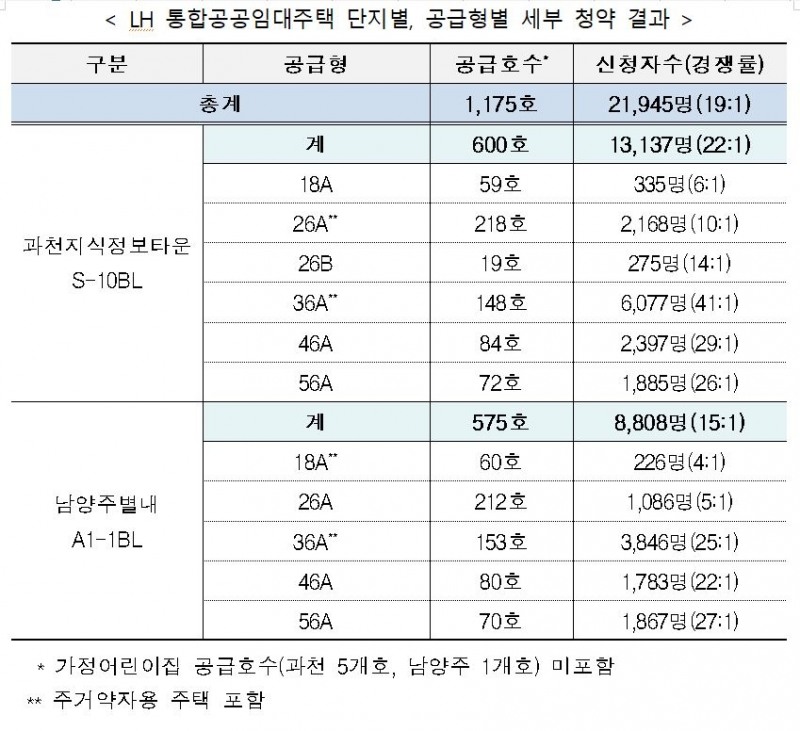 Lh 첫 ‘통합공공임대주택 분양 마감평균경쟁률 과천 22대 1·남양주 15대 1