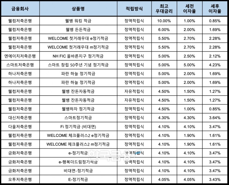 9월 4주 저축은행 정기적금12개월 최고 연 10웰컴저축銀 ‘웰뱅워킹적금