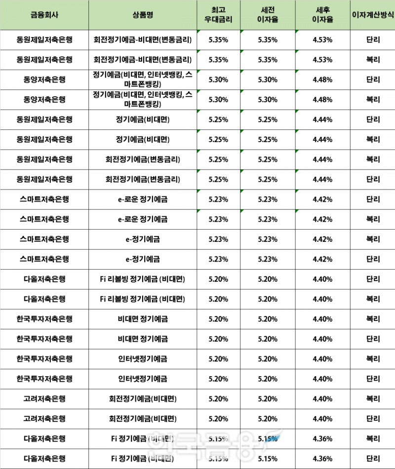 10월 2주 저축은행 정기예금24개월 최고 연 535동원제일저축은행 회전정기예금 비대면변동금리