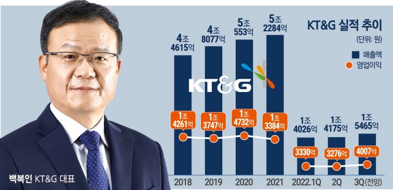 취임 7주년 KT&G 백복인, 올해 역대급 실적 쏜다