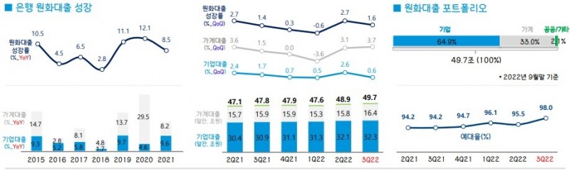 대구은행 Nim 개선·대출 성장누적 순익 3294억원 금융사 2022 3분기 실적