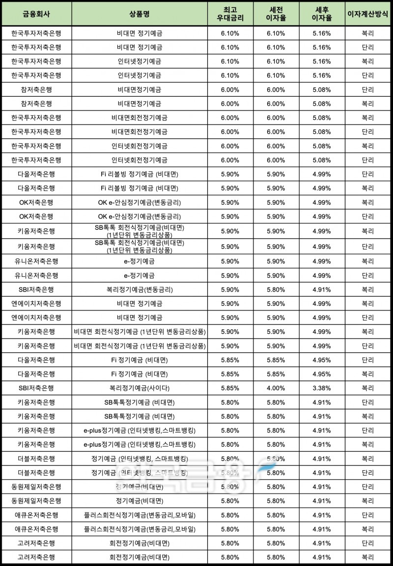 11월 1주 저축은행 정기예금24개월 최고 연 610한투저축은행 090p 상승