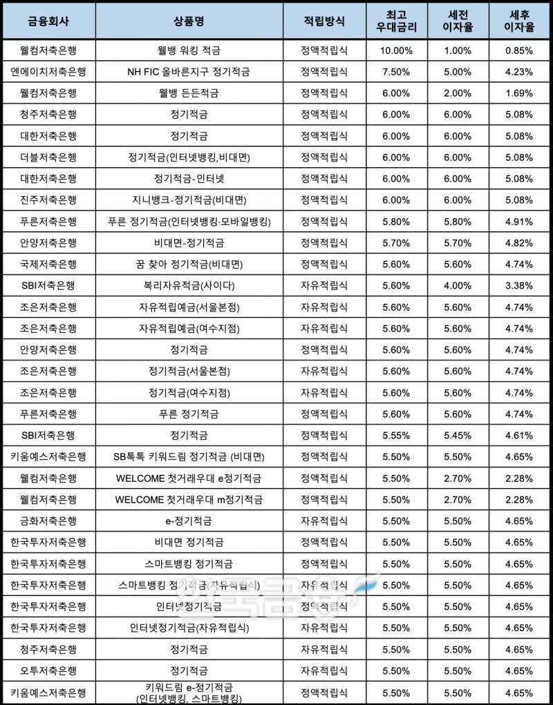 11월 3주 저축은행 정기적금12개월 최고 연 1000웰컴저축銀 ‘웰뱅워킹적금 네이버 블로그