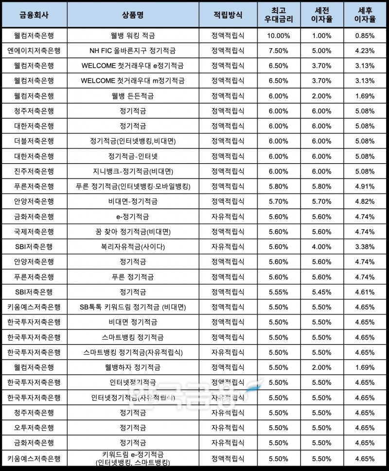 12월 1주 저축은행 정기적금12개월 최고 연 10웰컴저축銀 ‘웰뱅워킹적금