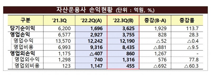 자산운용사 3분기 순익 전년비 42↓일반 사모운용사 자본잠식 비율 높아져 금융사 2022 3분기 실적