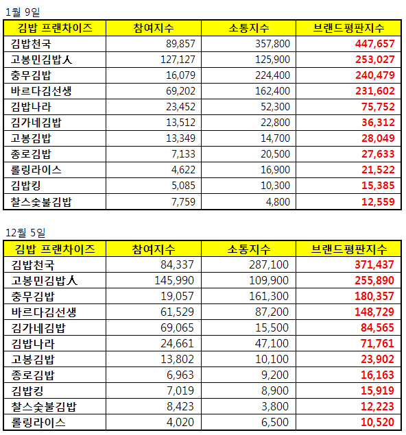 김밥 프랜차이즈 브랜드평판 1위 김밥천국 2위 고봉민김밥인 3위 충무김