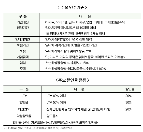 Sgi서울보증 ‘전세금보장신용보험 날개 단다