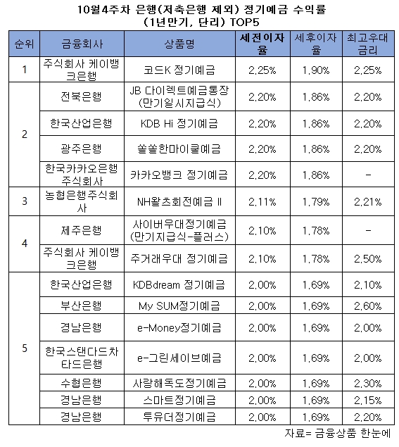 10월4주 은행 정기예금 최고금리 연 225