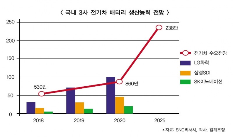 Lg화학·삼성sdi·sk이노 폭발성장 차 배터리 전쟁