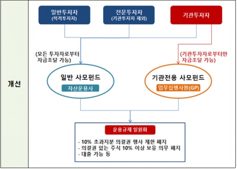 사모펀드 투자자 100인 이하로 확대자본시장법 개정안 통과 네이버 블로그