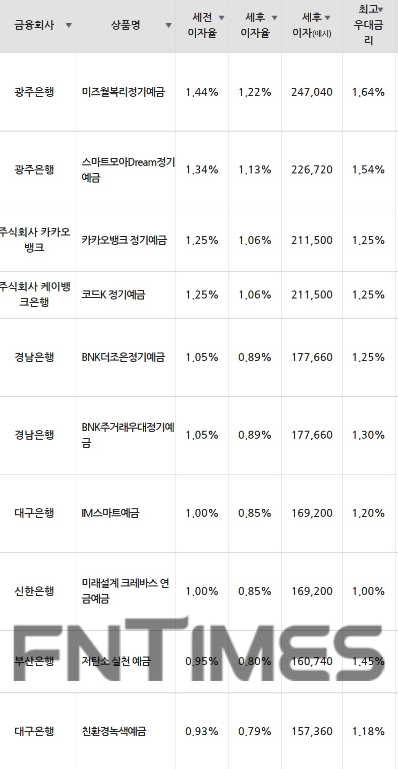 8월 5주 은행 정기예금24개월 최고금리 연 145케이뱅크 ‘코드k 정기예금