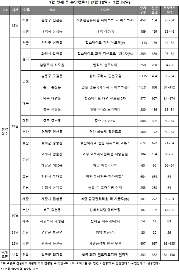 7월 3주 청약일정 ‘힐스테이트 관악 뉴포레 등 전국 21곳 7168가구 청약 접수