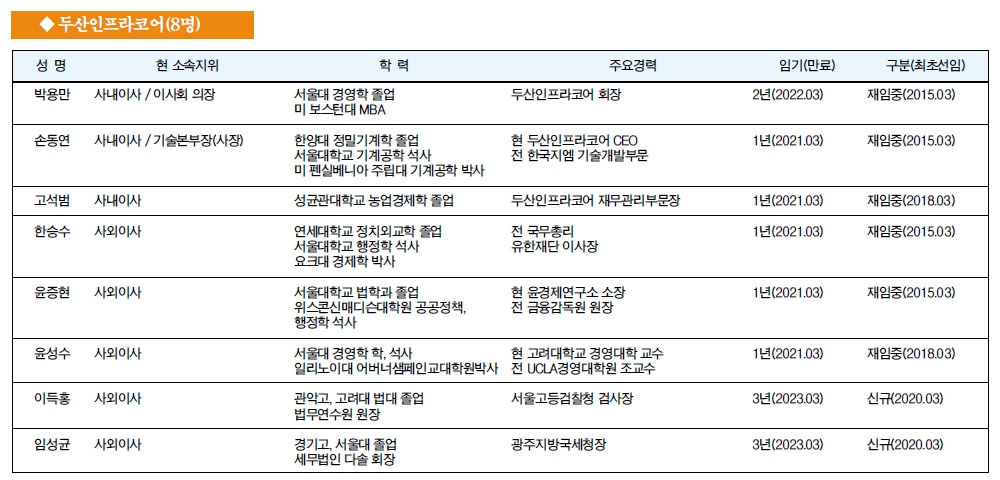 주요 기업 이사회 멤버 두산인프라코어8명