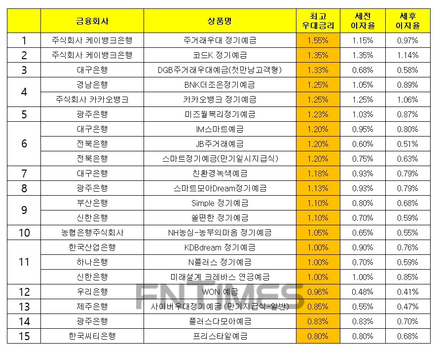 1월 5주 은행 정기예금24개월 최고우대금리 연 155케이뱅크 ‘주거래우대 정기예금·우대조건 없는 135 케이