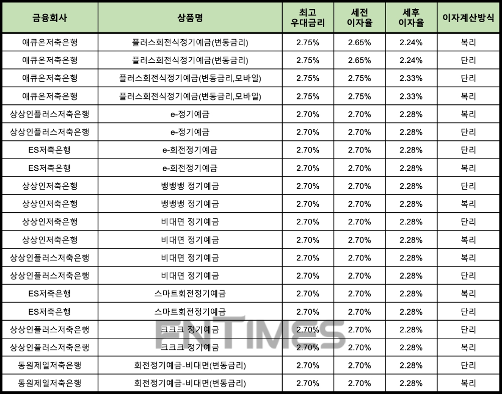 12월 2주 저축은행 정기예금12개월 최고 연 275애큐온저축銀 ‘변동금리 상품 015p↑