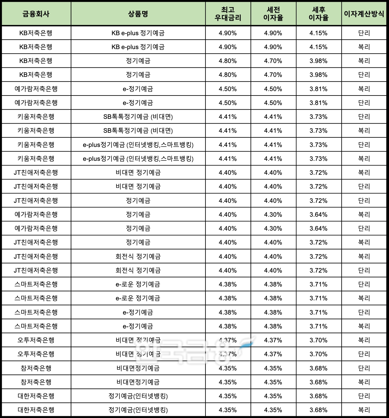10월 1주 저축은행 정기예금24개월 최고 연 490평균 금리 014p ↑