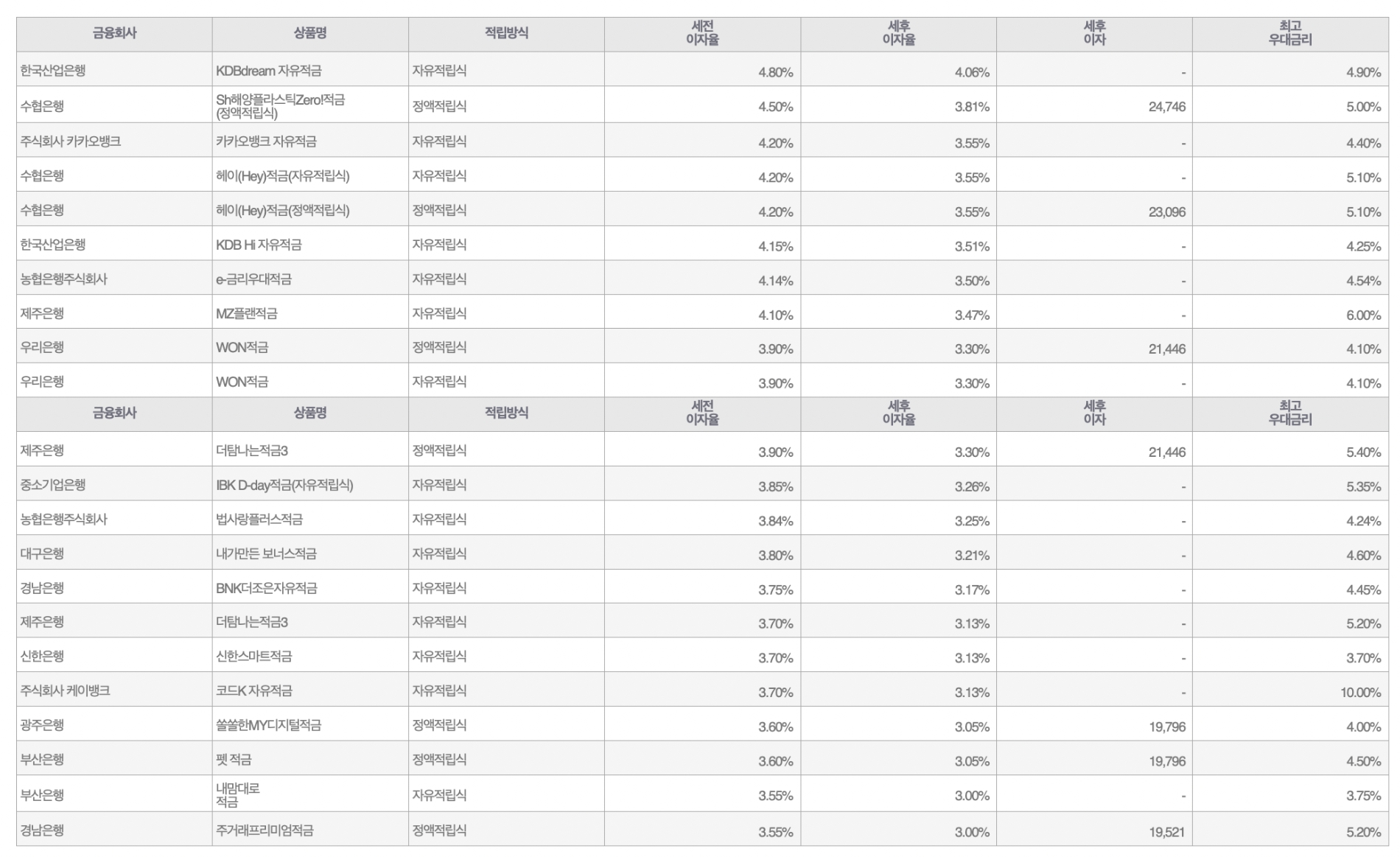 10월 3주 은행 적금12개월 최고 금리 연 48우대 혜택 노리면 연 6~7 이자도