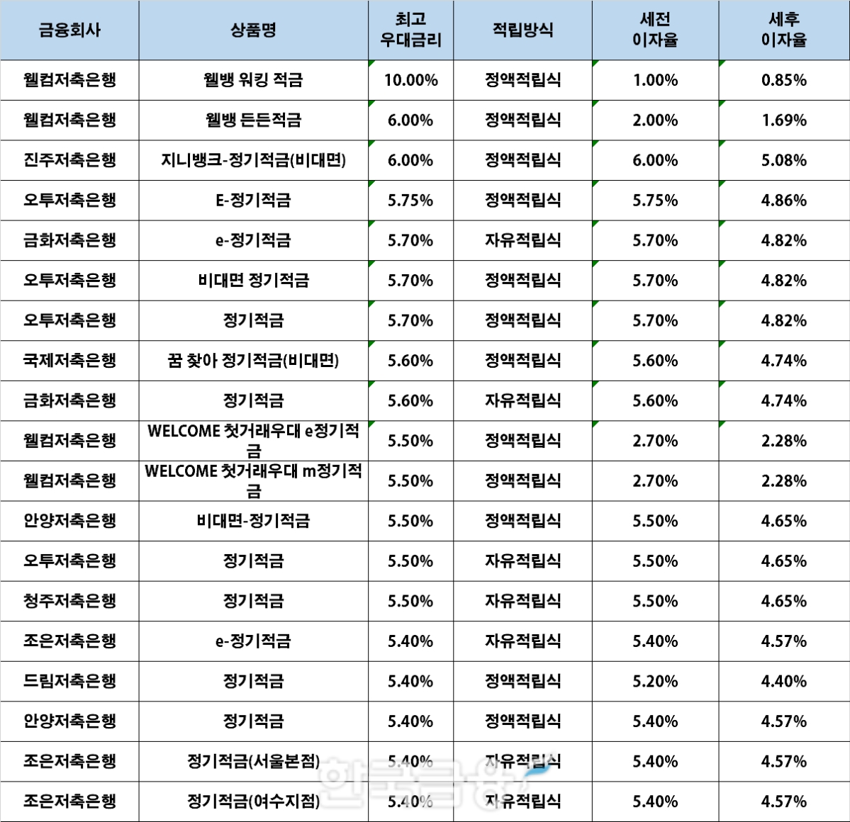 10월 4주 저축은행 정기적금12개월 최고 연 10웰컴저축銀 ‘웰뱅워킹적금