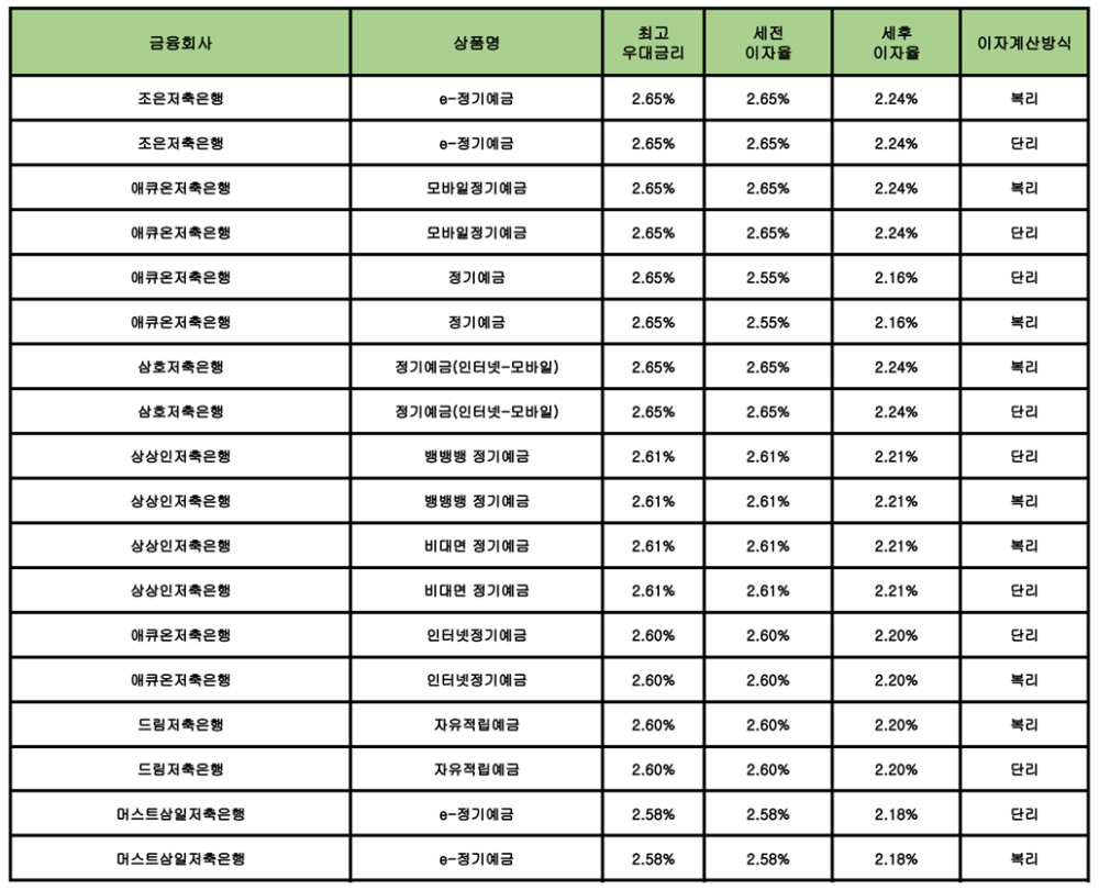 11월 3주 저축은행 정기예금24개월 최고 연 265조은·애큐온·삼호저축은행 다수 정기예금
