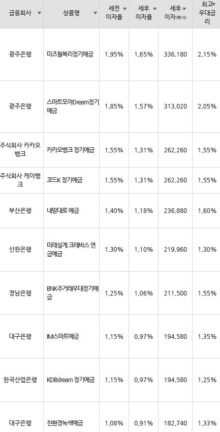 11월 3주 은행 정기예금24개월 최고금리 연 195광주銀 ‘미즈월예금