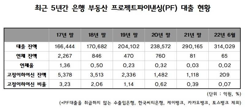 치솟는 금리에 Pf 대출 몸사리는 은행건전성 개선 금융권 부동산 Pf 비상등