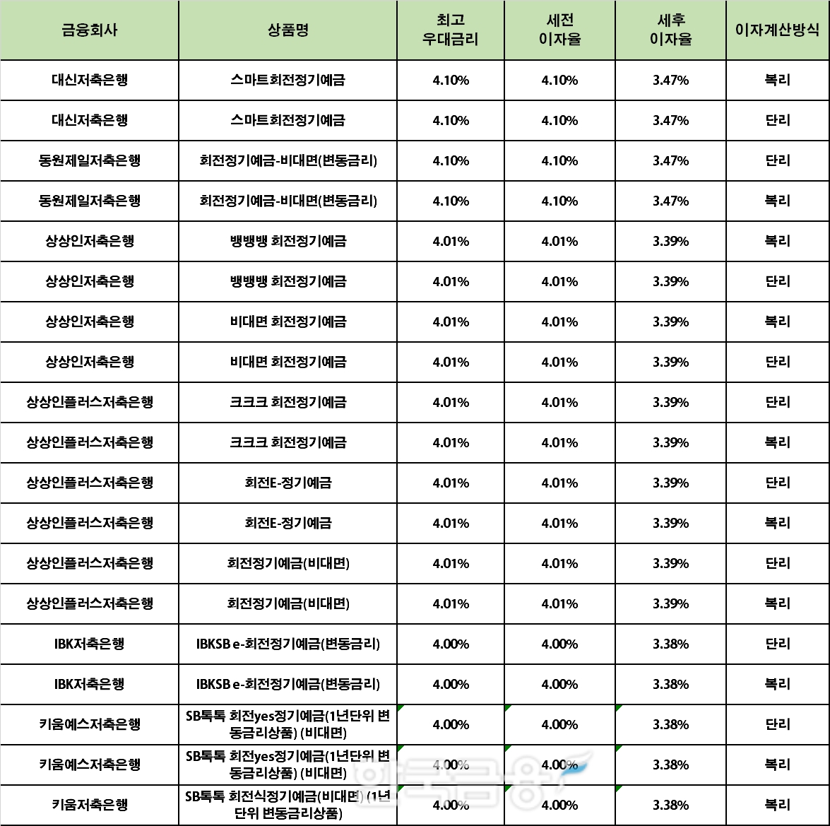 9월 3주 저축은행 정기예금12개월 최고 연 41전주 대비 09p 상승