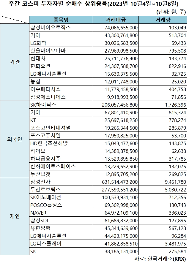 기관 삼성바이오로직스·외인 Sk하이닉스·개인 삼성전자 1위 주간 코스피 순매수 10월4일~10월6일 한국금융신문